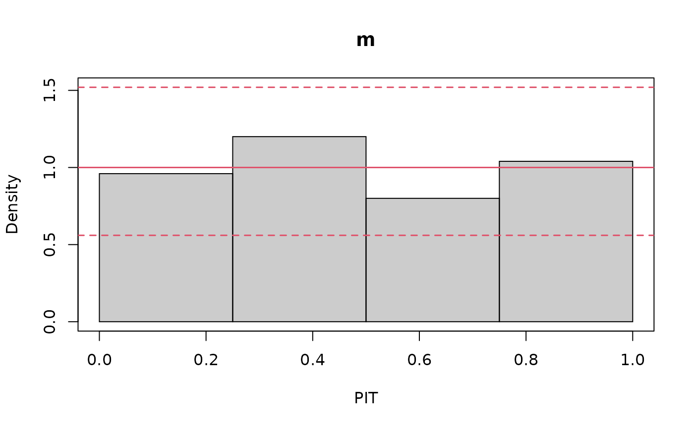Graphical Model Assessment Examine Misspecifications Artificial Data