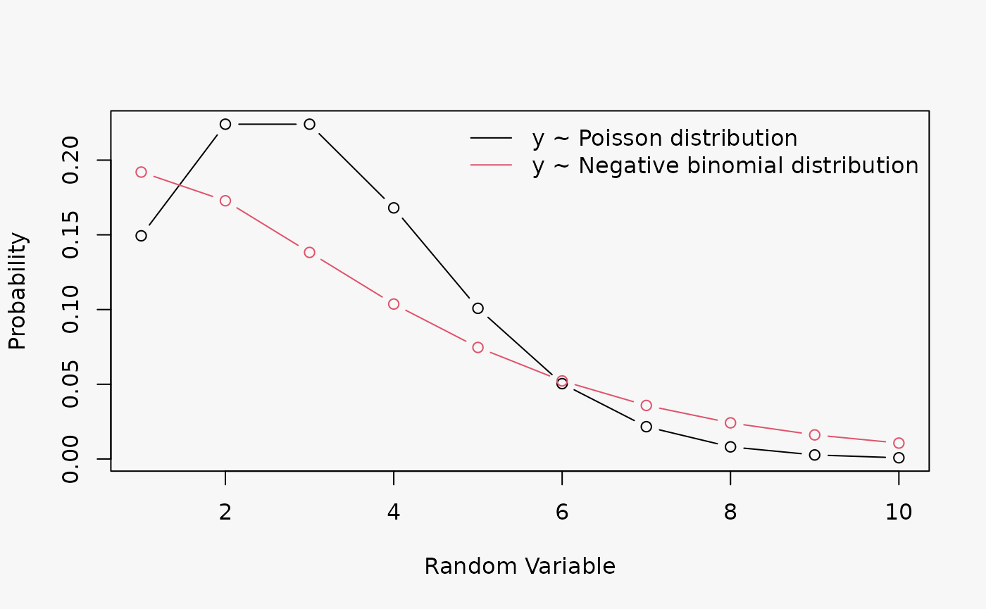 Graphical Model Assessment Under Different Model Misspecifications