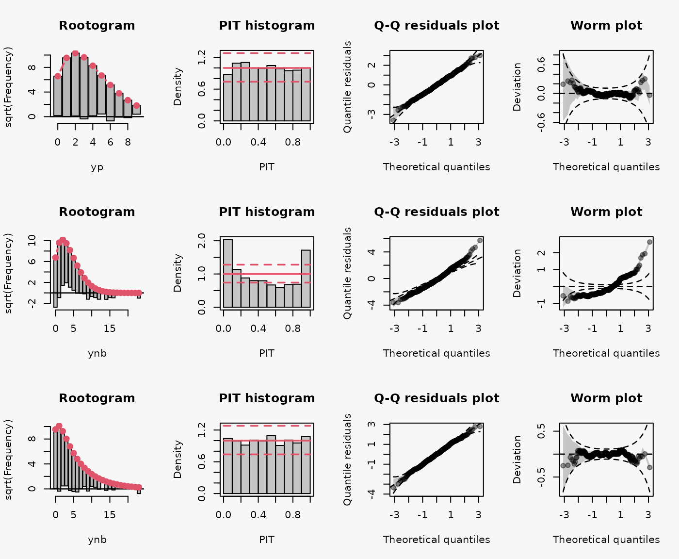 Graphical Model Assessment Under Different Model Misspecifications