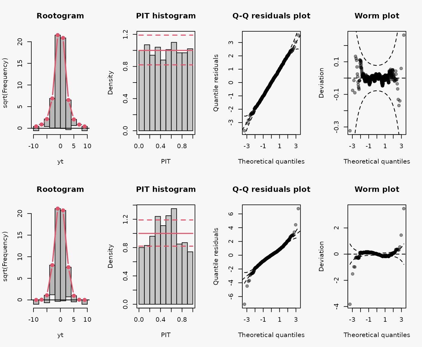 Graphical Model Assessment Under Different Model Misspecifications