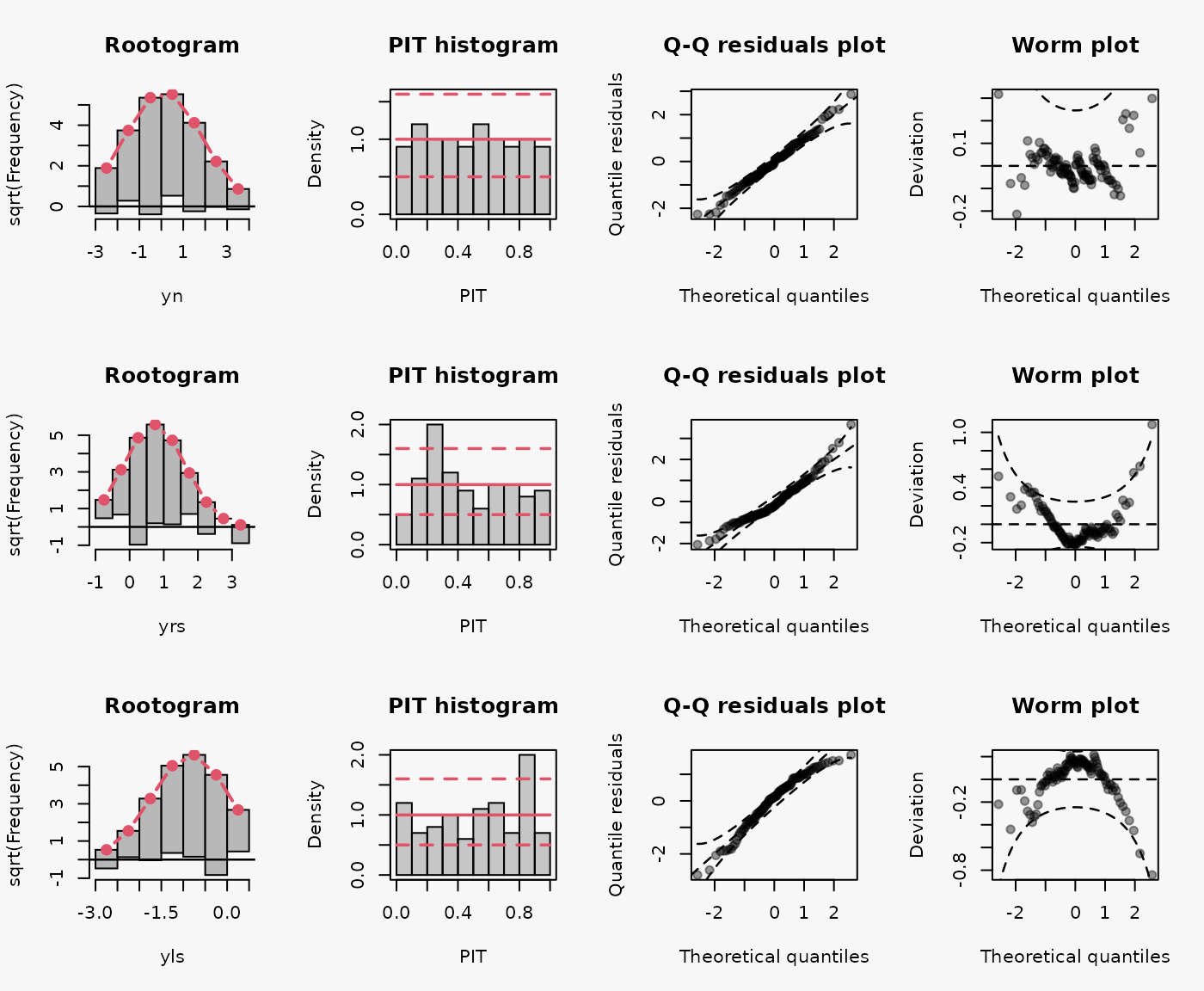 Graphical Model Assessment Under Different Model Misspecifications