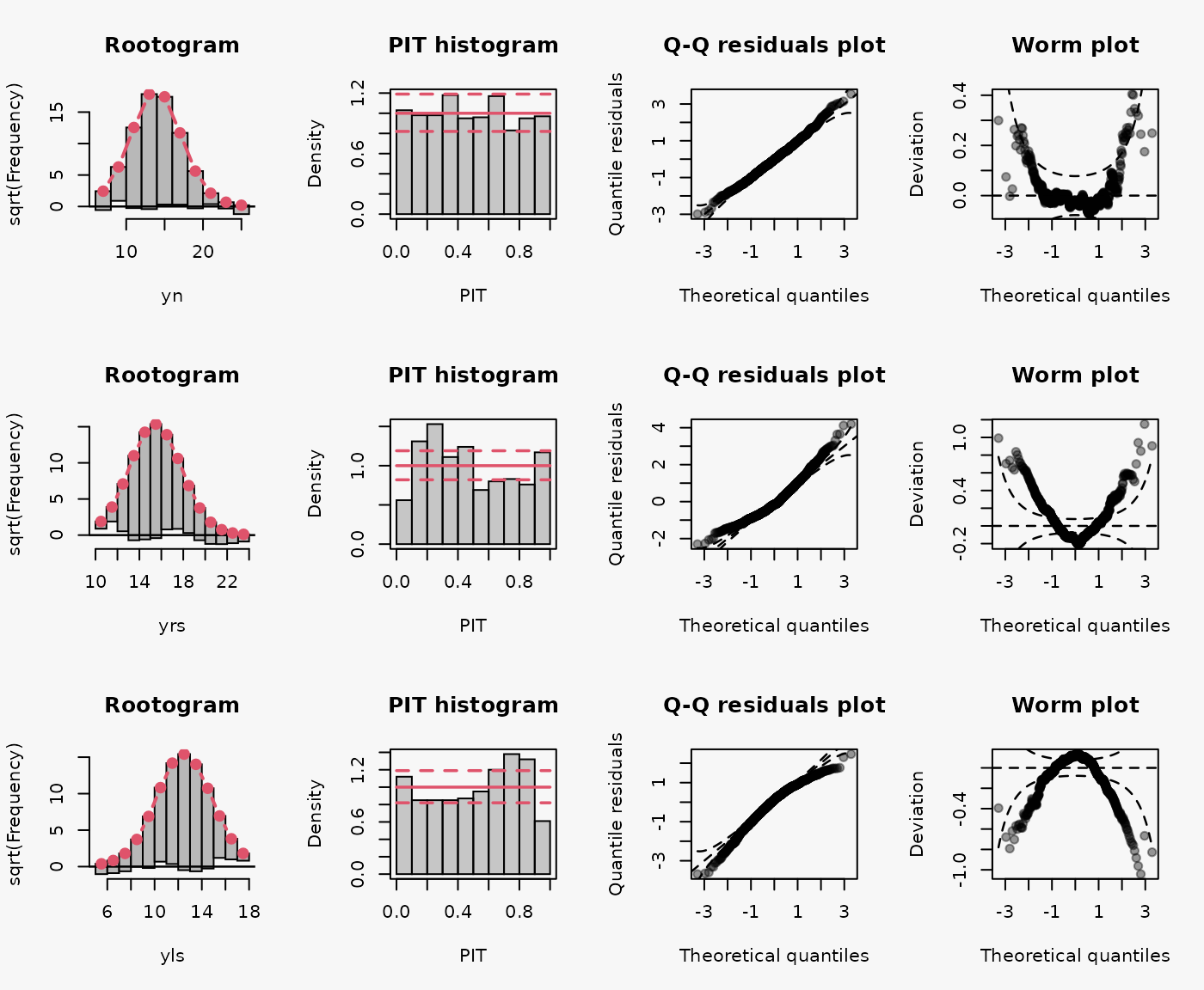 Graphical Model Assessment Under Different Model Misspecifications • Topmodels